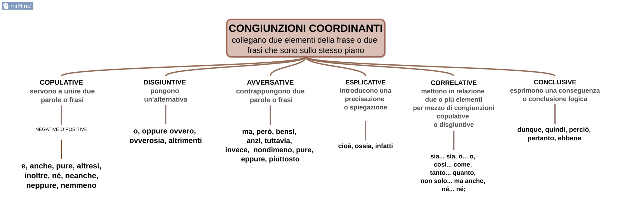 MAPPE PER LA SCUOLA: CONGIUNZIONI COORDINANTI